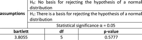 Results Of The Test For Homogeneity Of Variance Download Scientific
