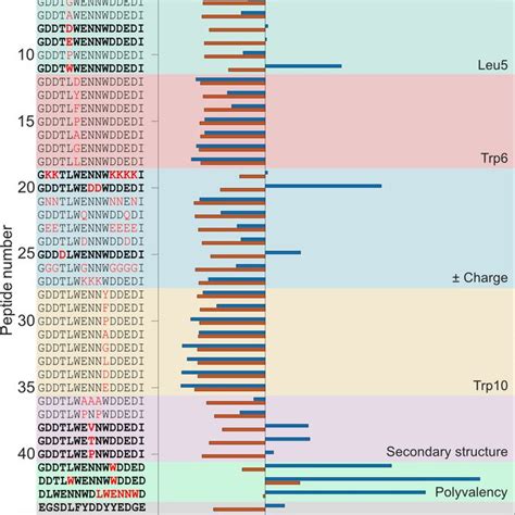 Properties Of The Disordered Ubiquitin Binding Motif Disubm Several