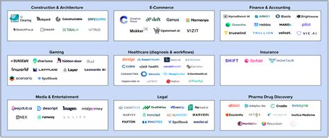 The Emerging Vertical Ai Landscape And Our Vertical Ai Market Map By