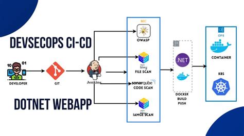 Donald Lutz On Linkedin Devsecops Project With Jenkins Ci Cd Dotnet