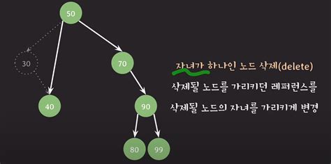 Binary Search Treebst