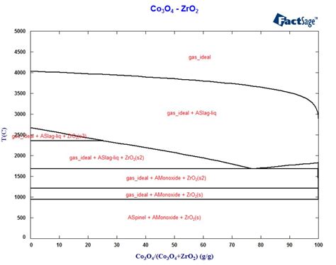 Where Can I Find Coo Zro2 Phase Diagram Researchgate