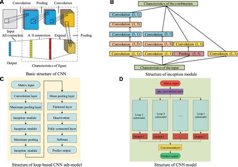 Frontiers Fast Reconfiguration Method Of Low Carbon Distribution Network Based On