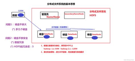 大数据介绍 CSDN博客