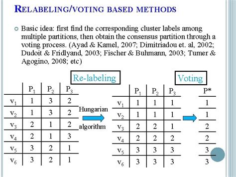 Ensemble Clustering Ensemble Clustering Clustering Algorithm 1 Partition
