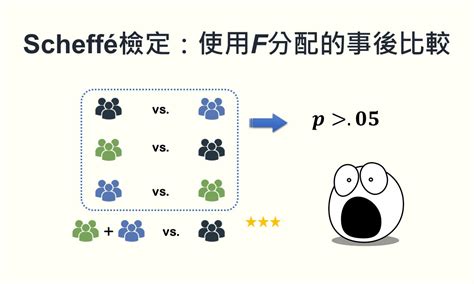 Scheffé檢定使用F分配的事後比較