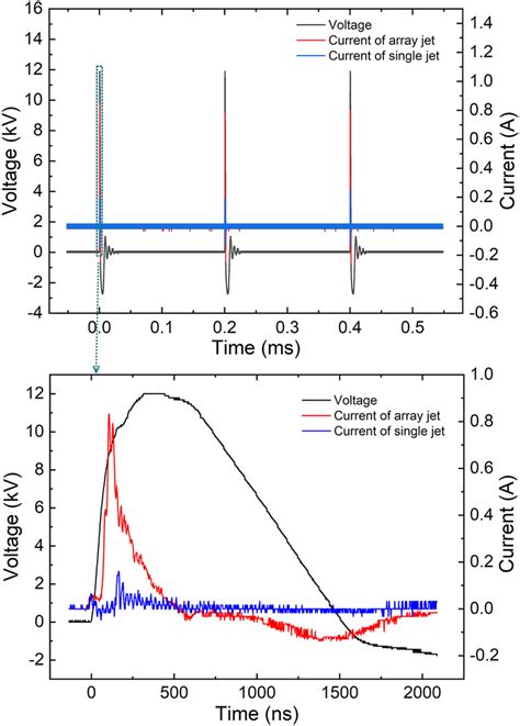 Typical Waveforms Of Voltage And Discharge Current Experiment