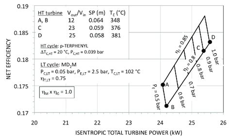 Net Cycle Efficiency And Isentropic Turbine Power For Binary Cycles