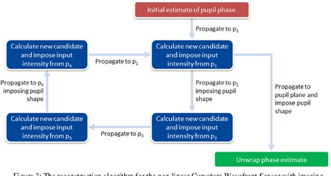 Figure 3 From Adaptive Optics For Extremely Large Telescopes Iii The Aoli Non Linear Curvature