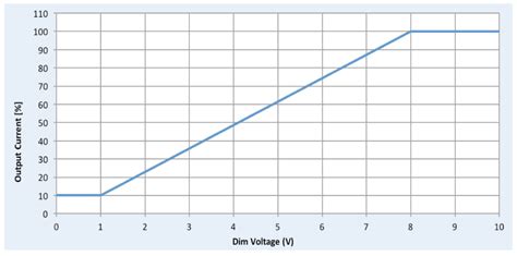 Dimming Explained Everything You Need To Know About Led Dimming Control