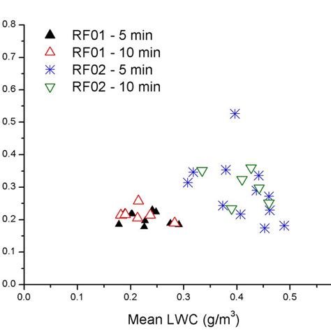Variability Coefficient Vs Mean Lwc Left And N C Rightfor Time