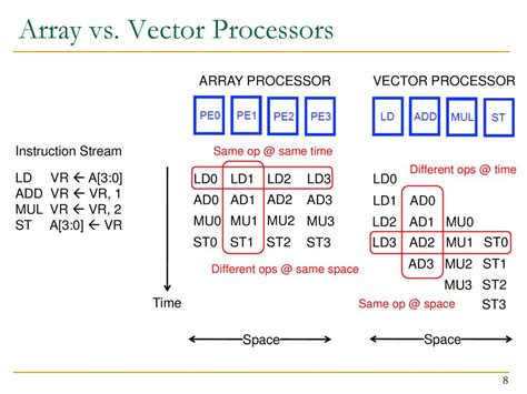 Computer Architecture Lecture 14 Simd Processors And Gpus Ppt Download