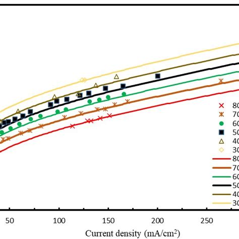Electrolyzer Model Validation Curve Download Scientific Diagram