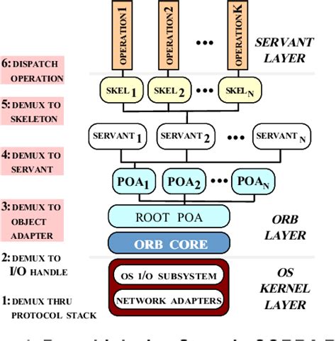 figure 1 from towards predictable real time java object request brokers