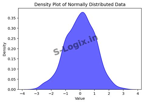 Density Plot Creation Using Seaborn Library In Python S Logix