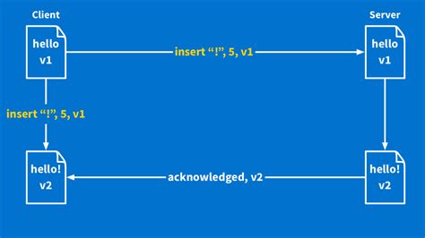 This Is How To Build A Collaborative Text Editor Using Rails Aha