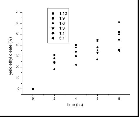 Effect Of Molar Ratio Ffaethanol On The Reaction Rate Of Oleic Acid Download Scientific