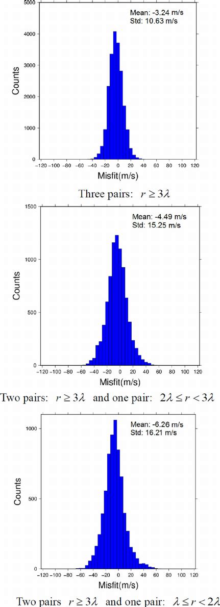 Same As Fig 5 But For Phase Velocity Measurements At 25 S Period Download Scientific Diagram