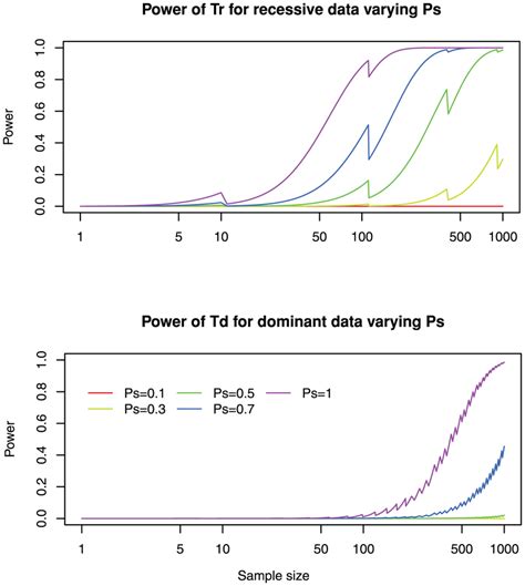 High Sensitivity Of Detecting Mutations Is Required To Achieve A Useful Download Scientific