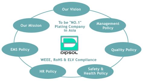 Dipsol Chemicals M Sdn Bhd