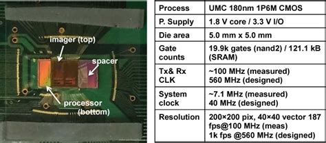 Figure 1 From Motion Vector Estimation And Cognitive Classification On An Image Sensorprocessor
