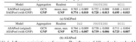 Table 5 From Learning To Pool In Graph Neural Networks For