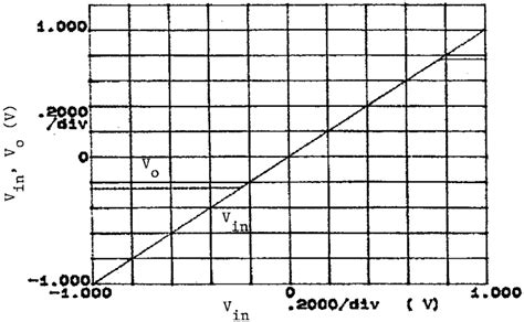 Measured Output Voltage Versus Input Voltage Of The Unity Gain Follower Download Scientific