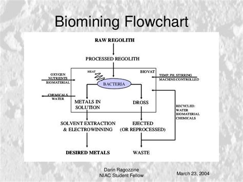 Biomining