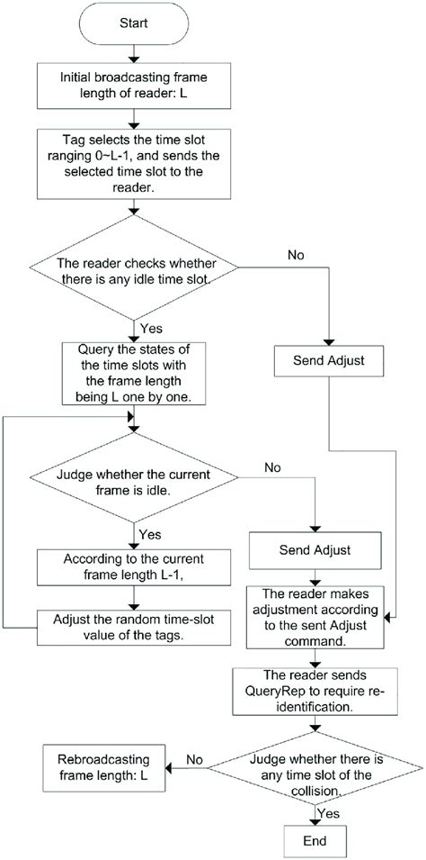 Reservation To Cancel Idle Dfsa Algorithm Download Scientific Diagram