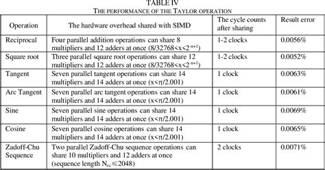 Table Iv From Design Space Exploration Of Sdr Vector Processor For 5g