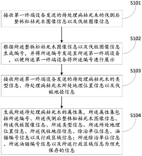 Pine Wood Nematode Disease Removing Treating And Supervising Method Eureka Patsnap