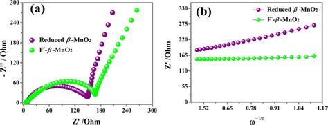 A Nyquist Plot And B Dependence Of Zreal On The Reciprocal Square