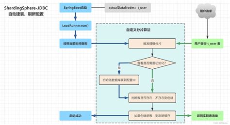 ShardingJDBC实战 版本实现按月分表自动建表自动刷新节点 程序员快看 教程程序员编程资料站