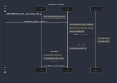 Attestations A New Generation Of Signatures On PyPI The Trail Of Bits