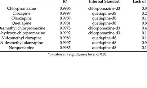 linearity of the spme uhplc ms ms method download table