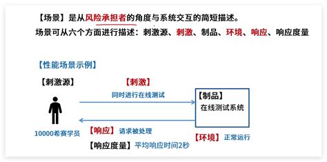 软考高级：软件架构评估方法概念和例题 腾讯云开发者社区 腾讯云