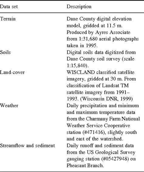 Table 1 From Impacts Of Input Parameter Spatial Aggregation On An