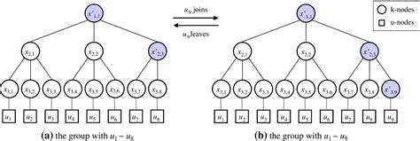 Figure 1 From Secure And Efficient Group Key Management With Shared Key Derivation Semantic