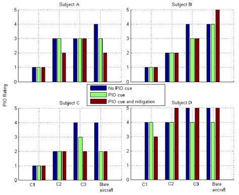 Pio Rating Evaluation For Pvs In Different Pio Detection And Mitigation