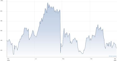 Synopsys Inc Share Price Comm Stk Us001