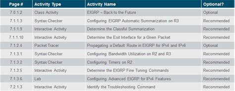 scaling networks v6 0 instructor materials chapter 7 eigrp tuning
