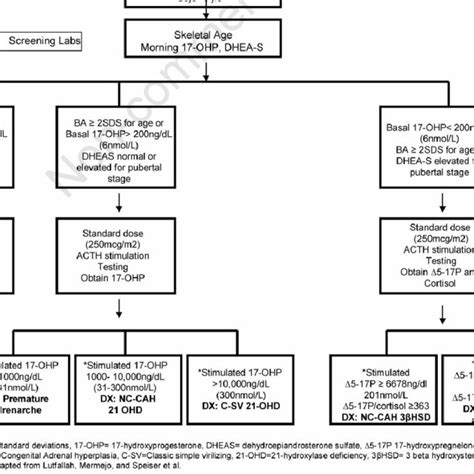 Pdf Non Classic Congenital Adrenal Hyperplasia Clinical Experience Versus Clinical Guidelines