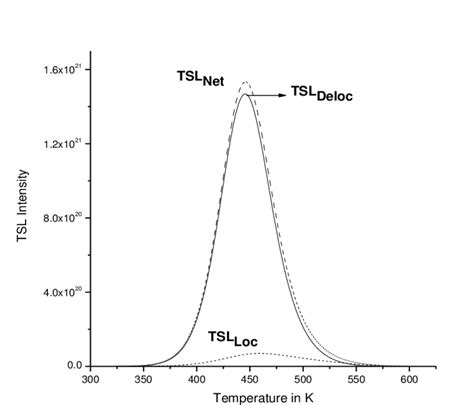3a Tsl Curves For Localised Delocalised And Mixture Of Both The Download Scientific Diagram