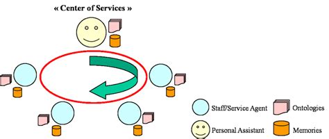 Coordination Architecture Decentralized Download Scientific Diagram