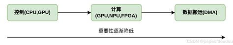 适用于异构芯片cpuasicdspfpgagpugpgpu的软件并行技术由 Dsp 与 Fpga 向 Gpu 升级阶 Csdn博客