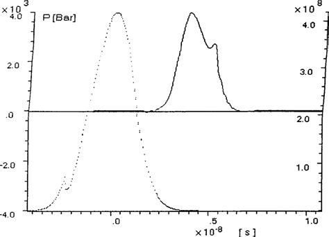 Full Pressure Signal Solid Line And Absorbed Intensity Dotted Line