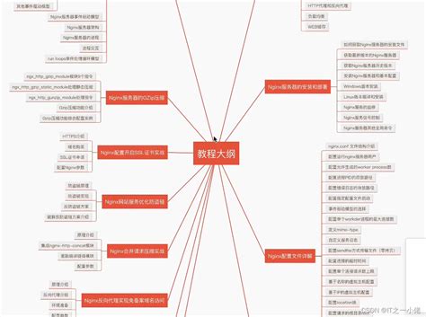 Nginx学习笔记记录【图灵】图灵课程 Ngixn Csdn博客