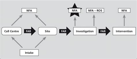 No Futher Action Nfa Flow Diagram Download Scientific Diagram