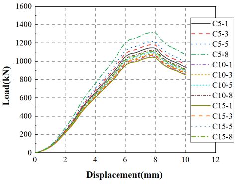 Axial Compressive Performance Of Cfrp Confined Corroded Reinforced