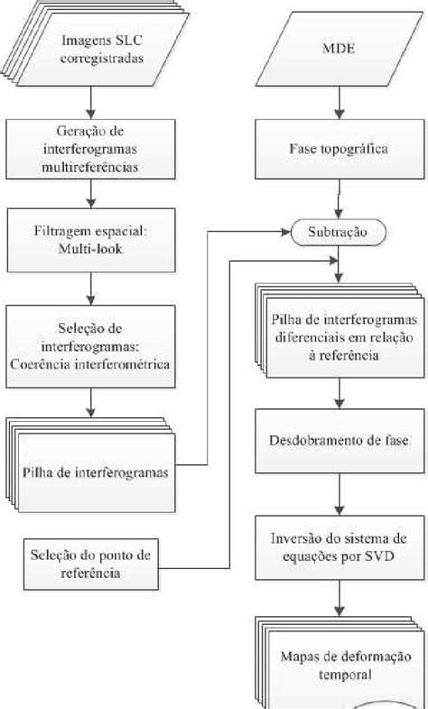 Etapas Principais Do Processamento Dinsar Time Series No Software